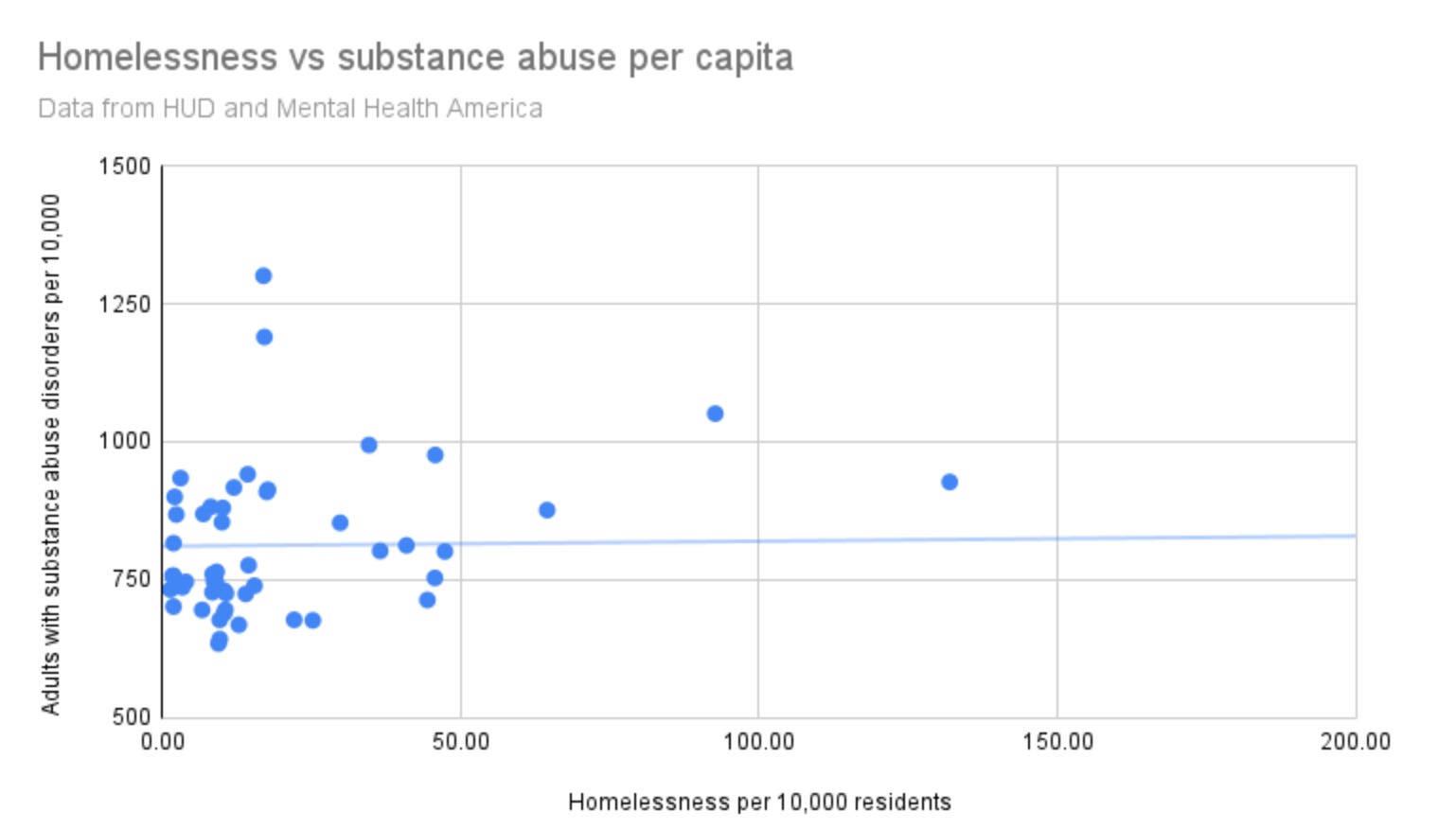 Homelessness is about housing, not addiction or mental health