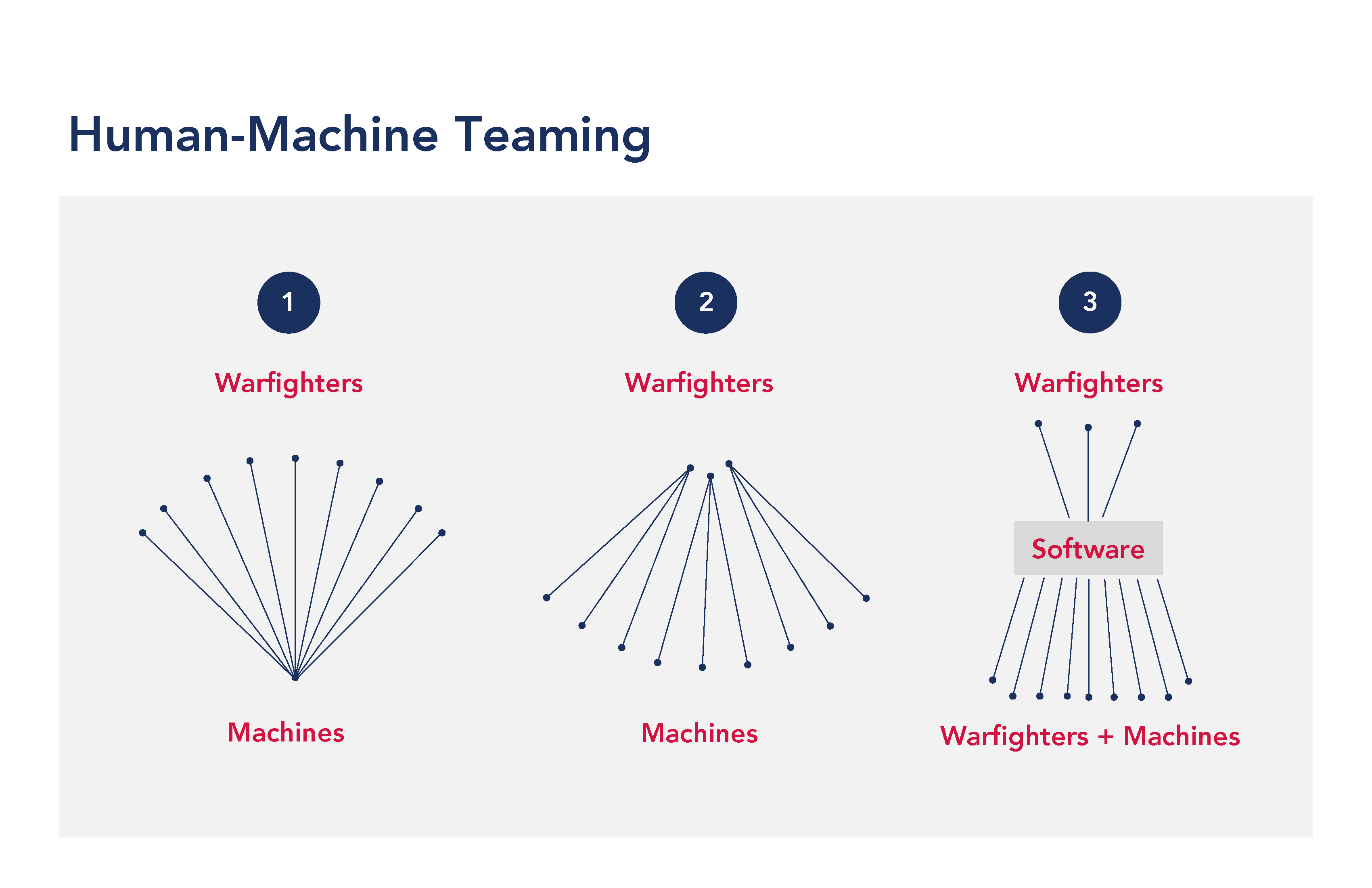 Human-Machine Teaming in Warfare - by SCSP