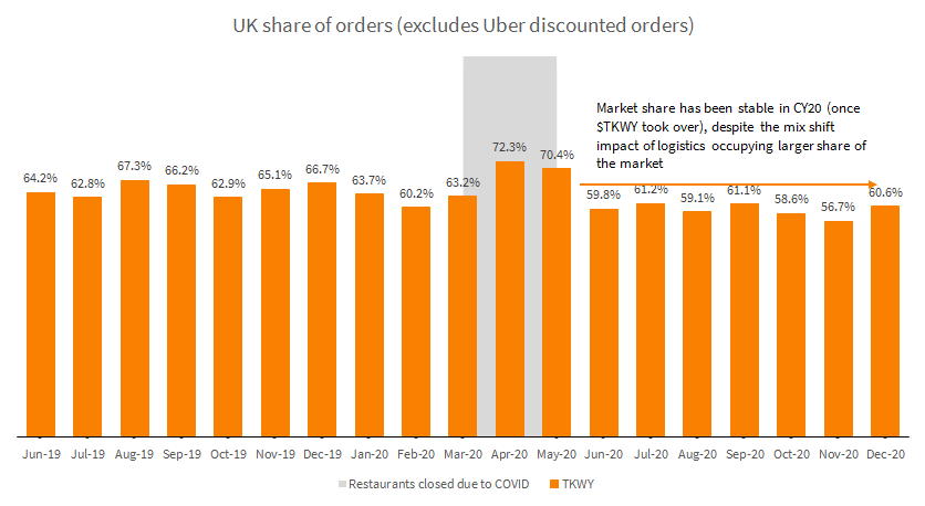 Uber Eats UK part 2 - Market share and future strategy