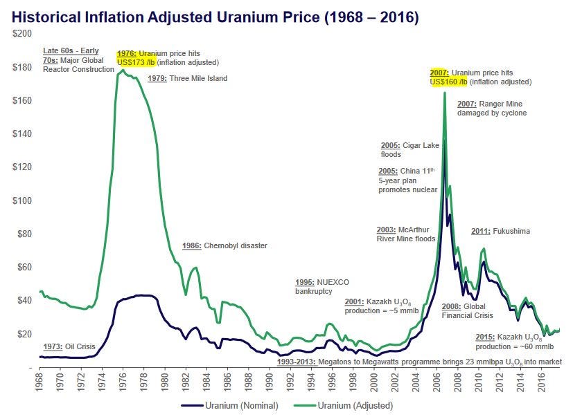 Investing in Uranium (Part 1) - by Tuan Nguyen, CFA