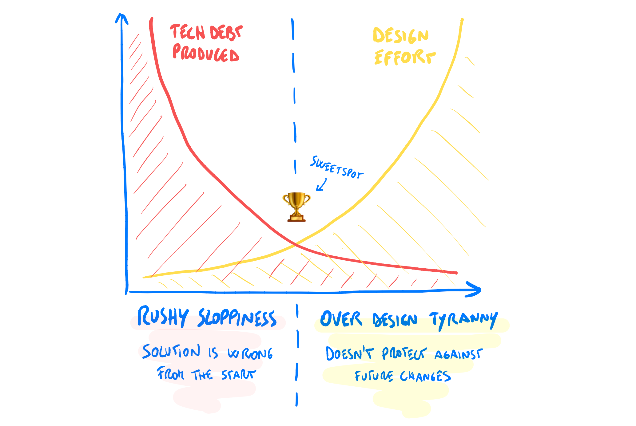 The True Meaning of Technical Debt 💸 - by Luca Rossi