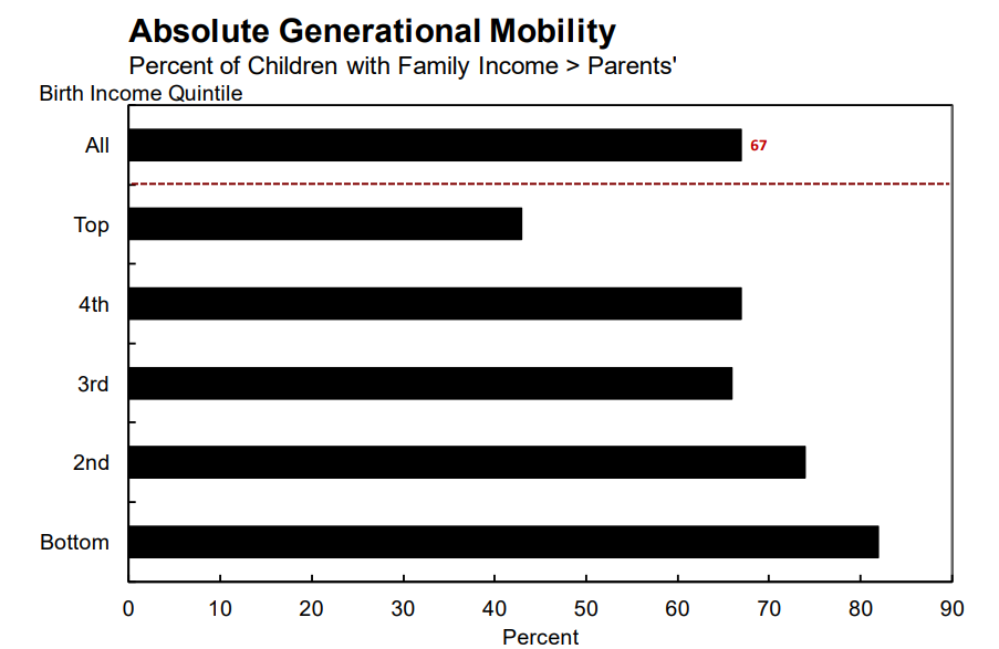 Intergenerational Mobility Part I - by Maxwell Tabarrok
