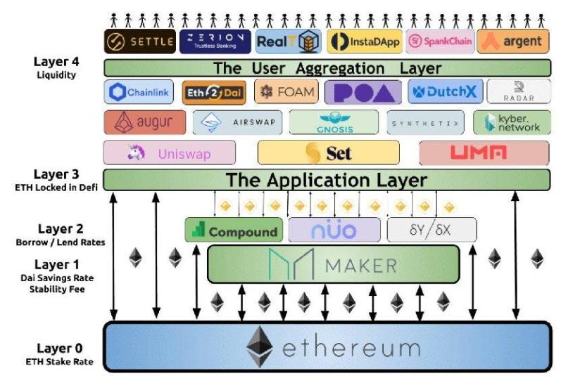 Phân biệt các Layer của Blockchain : L0; L1; L2; L3.