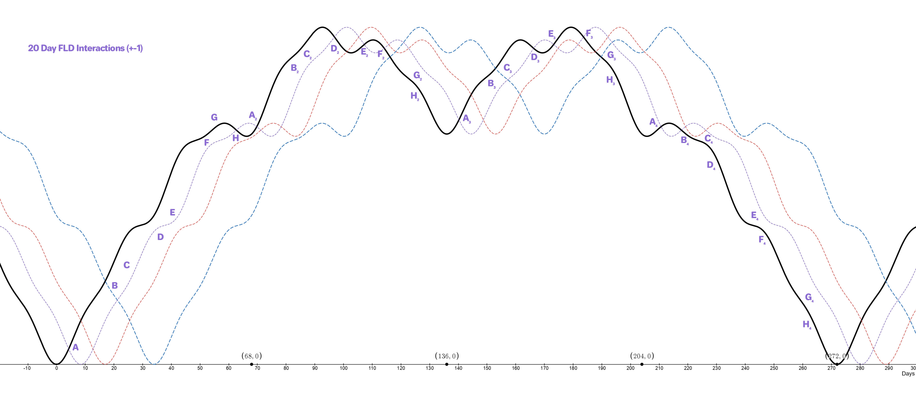 FLD Trading Strategy (Advanced) - by David F