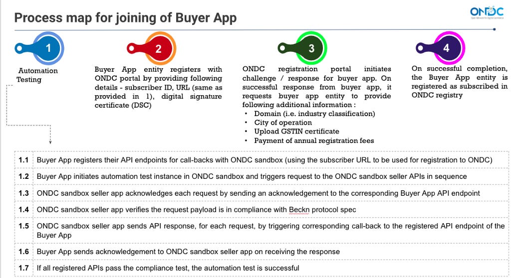 Technical Business Case Study: Understanding ONDC and Integrating the ...