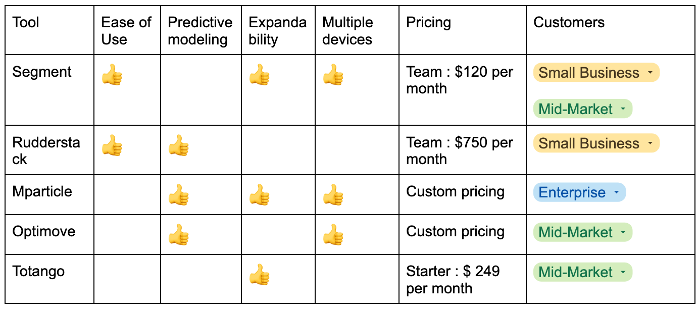 What is CDP? and Its high level design - by Prashant Rabary