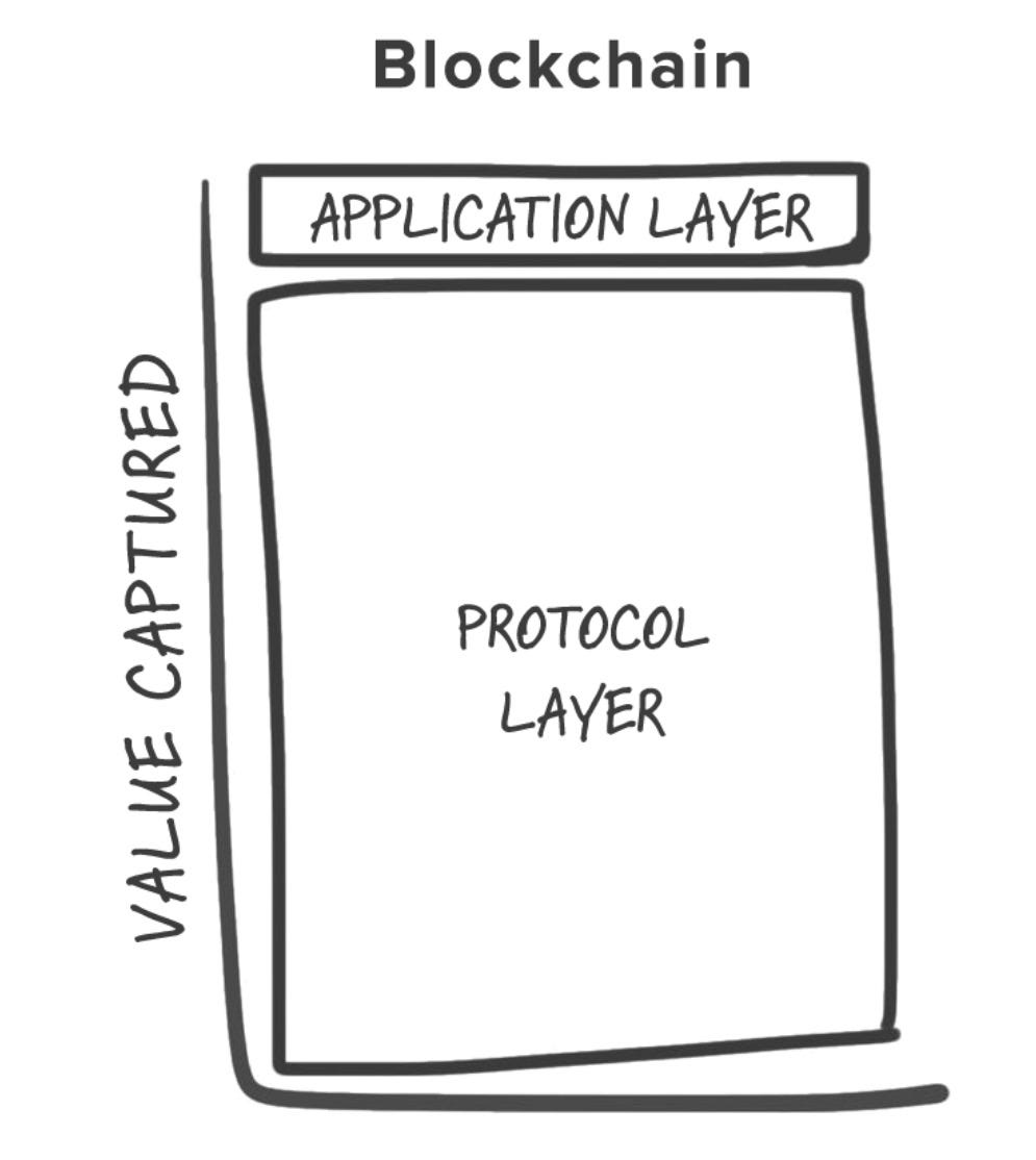 Issue #4: Decoding Tokens - The Engine Behind Blockchain Protocols Issue #4: Decoding Tokens - The Engine Behind Blockchain Protocols