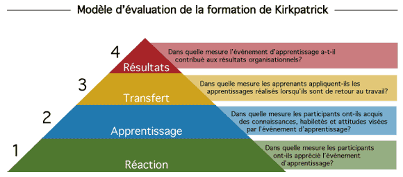 La pyramide de Kirkpatrick - by Diana Alessandro