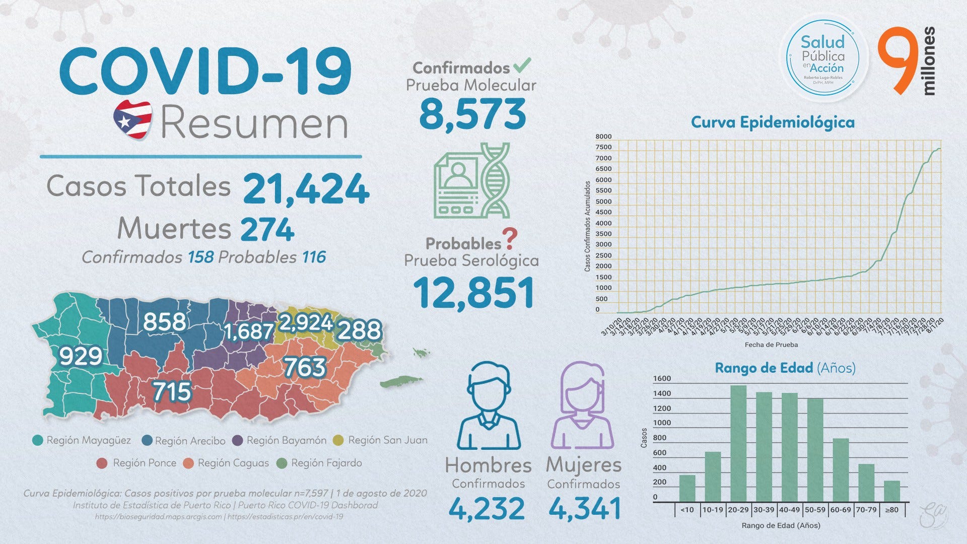 Puerto Rico continúa en un periodo crítico de la pandemia