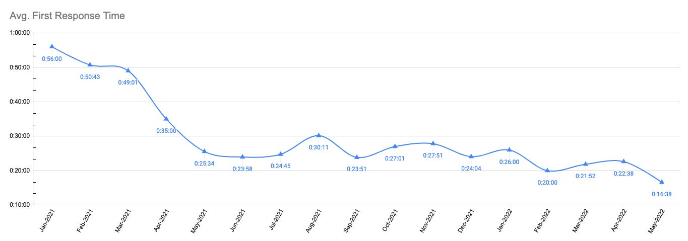 How We Improved Our First Response Time from 60 mins to 16 mins