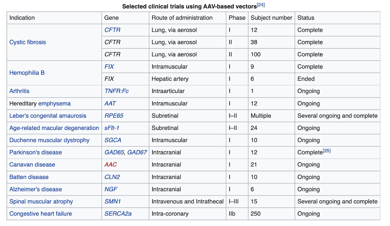 A Brief Introduction to AAV Gene Therapy