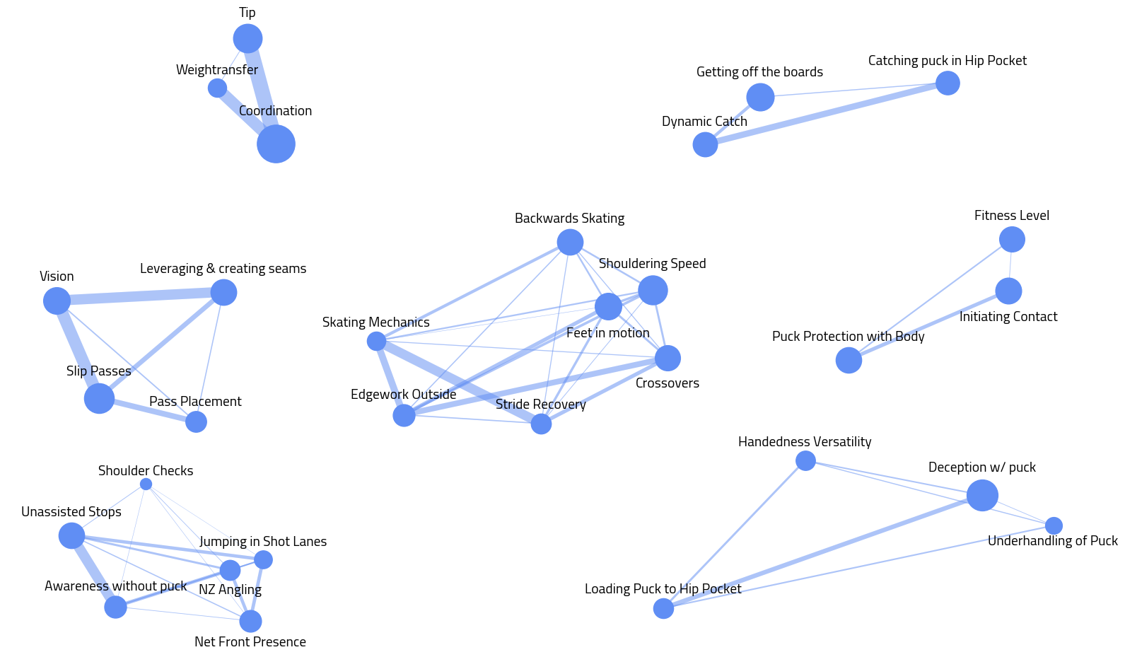 Player Development: Quantifying Skill Blending Patterns