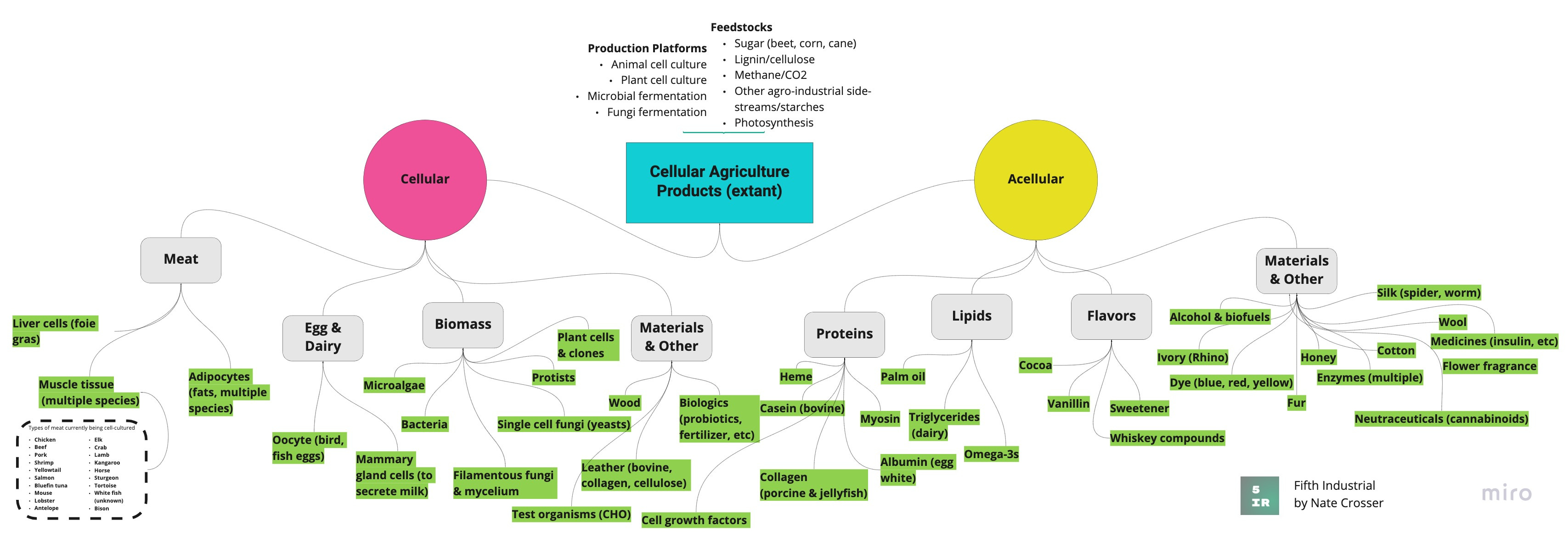 Cellular agriculture landscape - by Nate Crosser