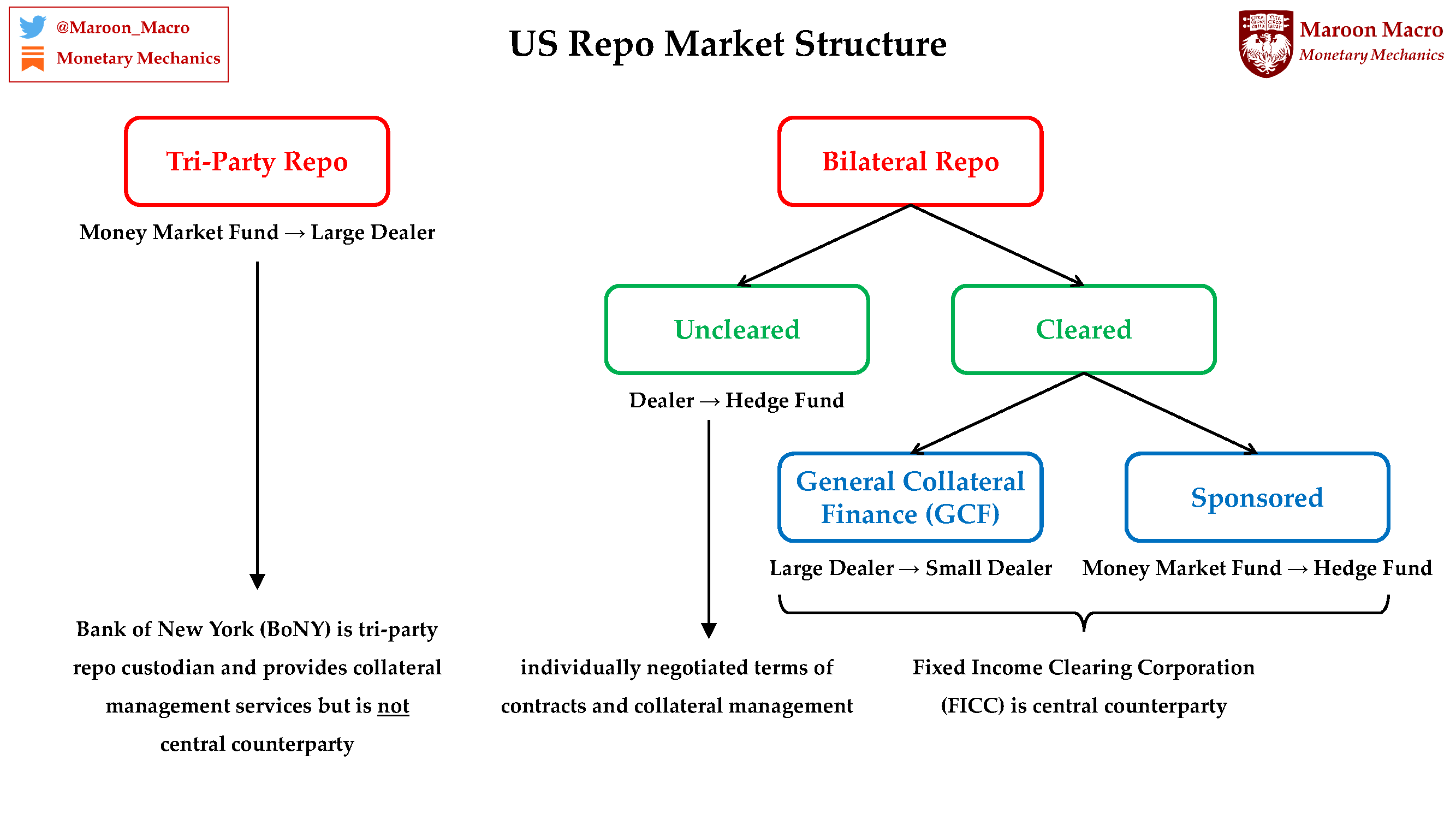Issue #25: The US Repo Market - by Maroon Macro