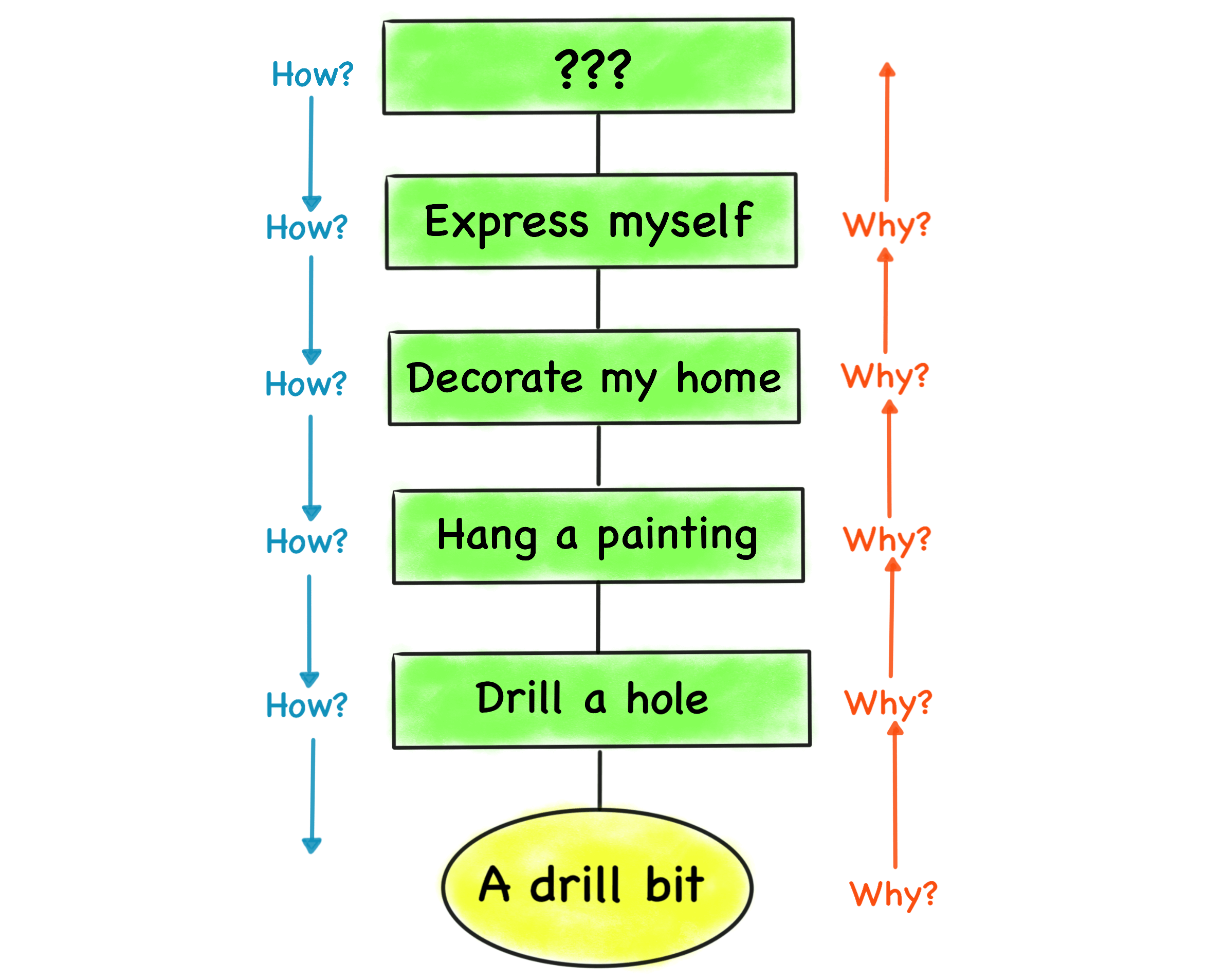 Leveling up in product with the Jobs Tree