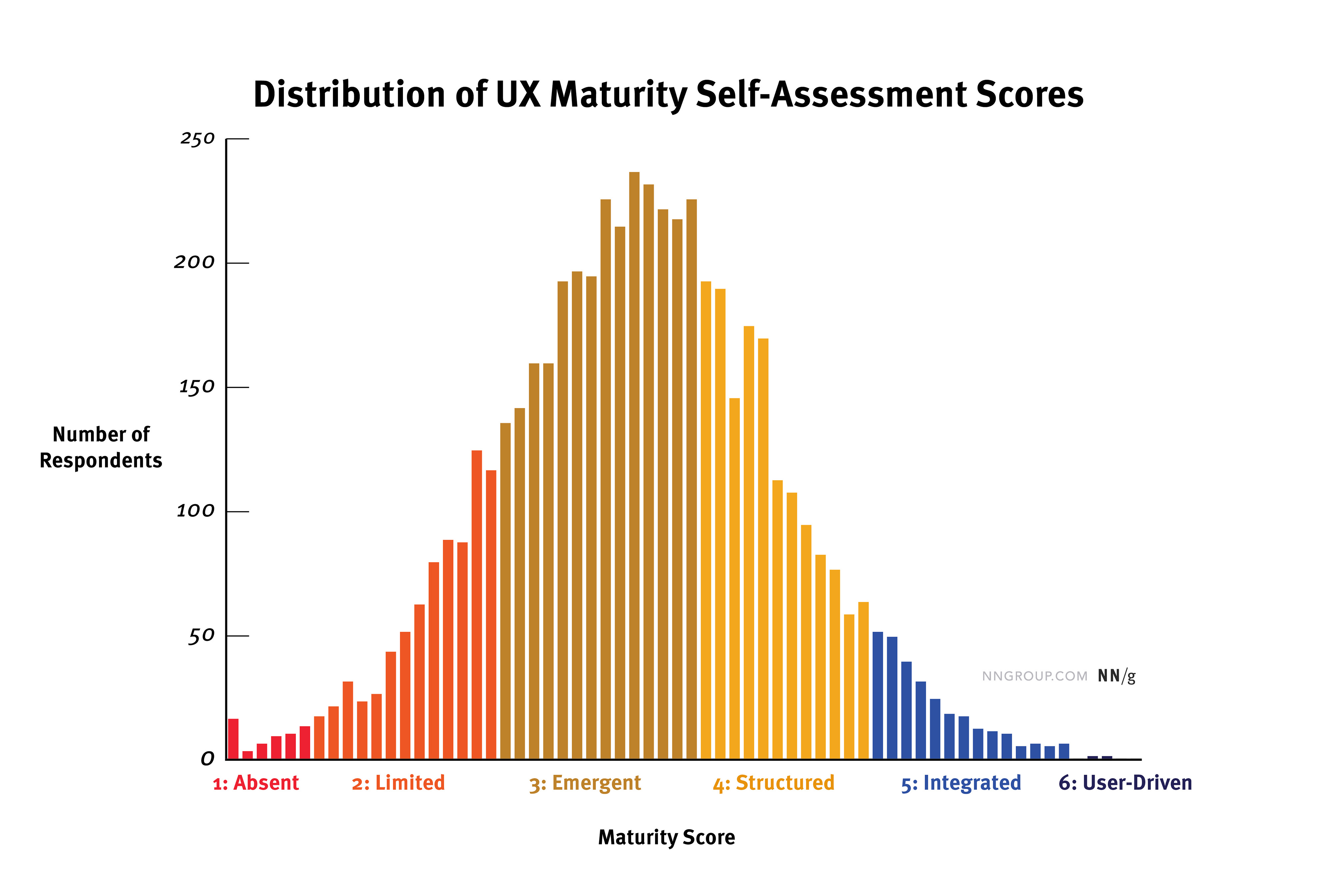 The four themes that defined UX research in 2022