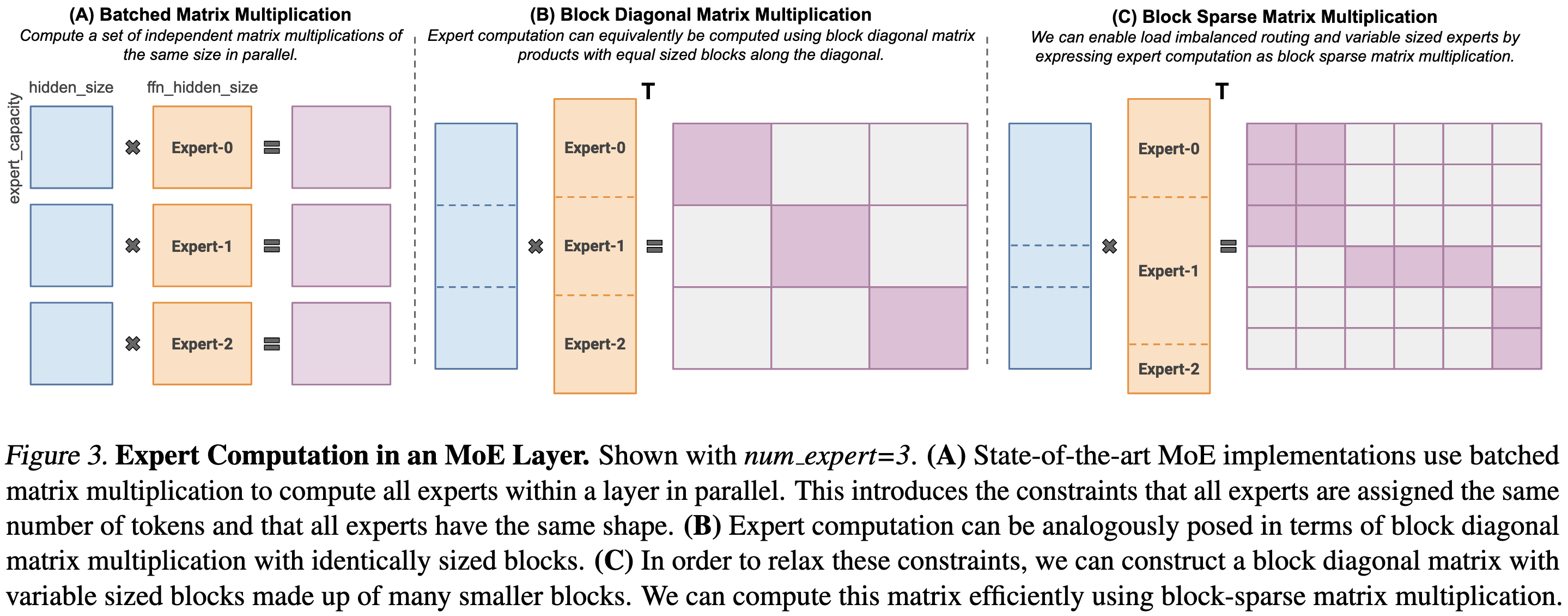2022-12-4 arXiv roundup: New best MoE implementation, 3x faster transformer inference