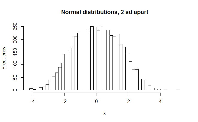 W values from the Shapiro-Wilk test visualized with different datasets