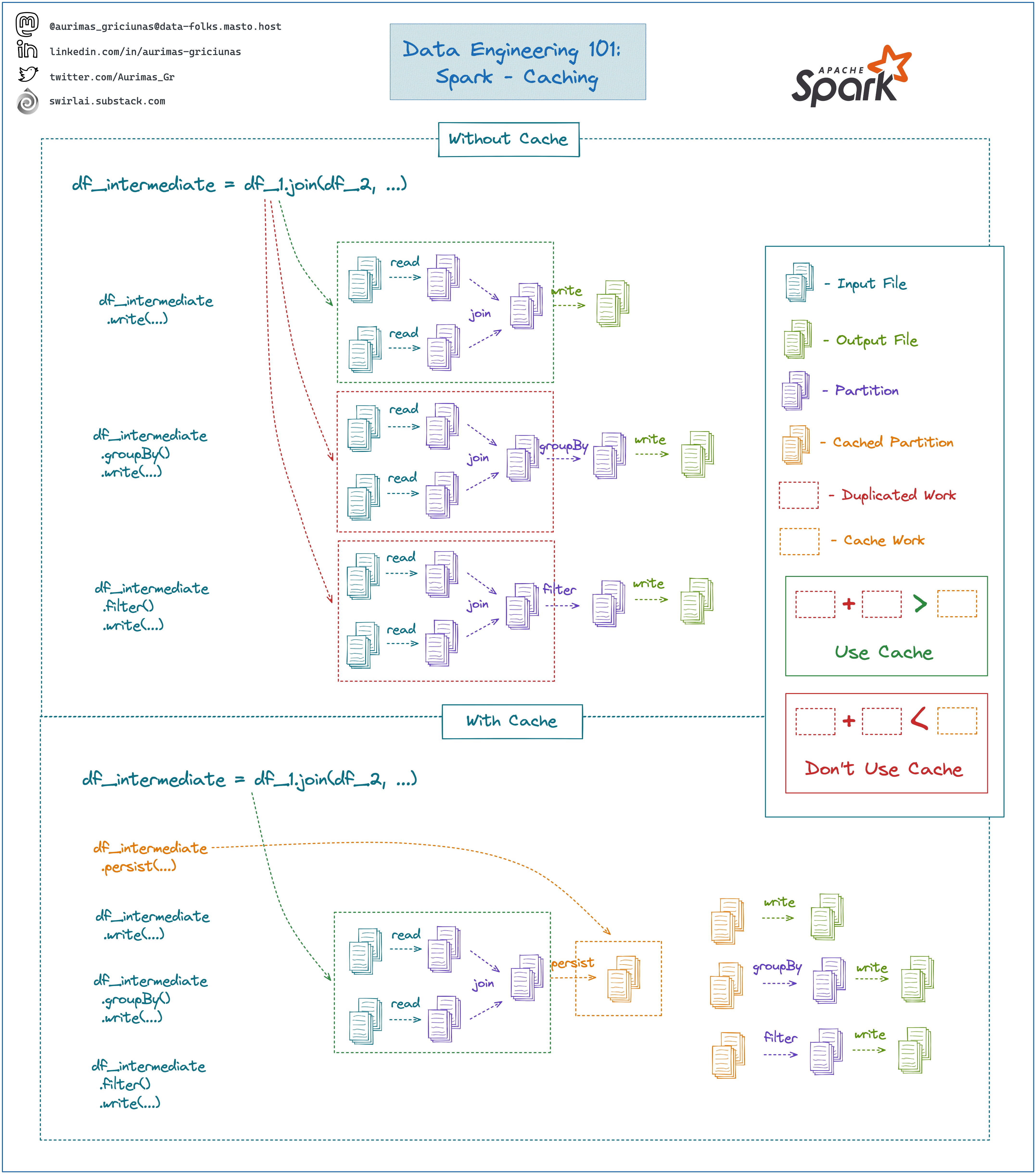 SAI #07: Stream Processing Model Deployment - The MLOps Way, Spark - Caching and more...