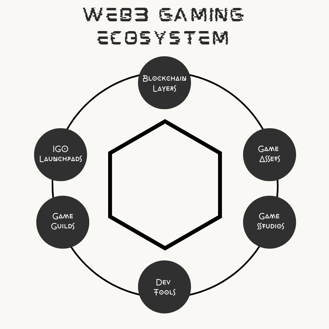A 6 Step Guide To Understanding The Web3 Gaming Ecosystem