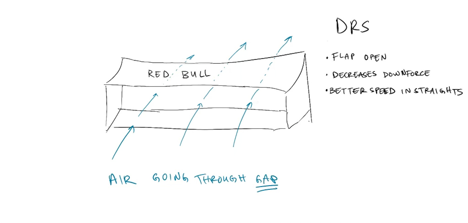 How do Formula 1 cars overtake? - by Zara Wang