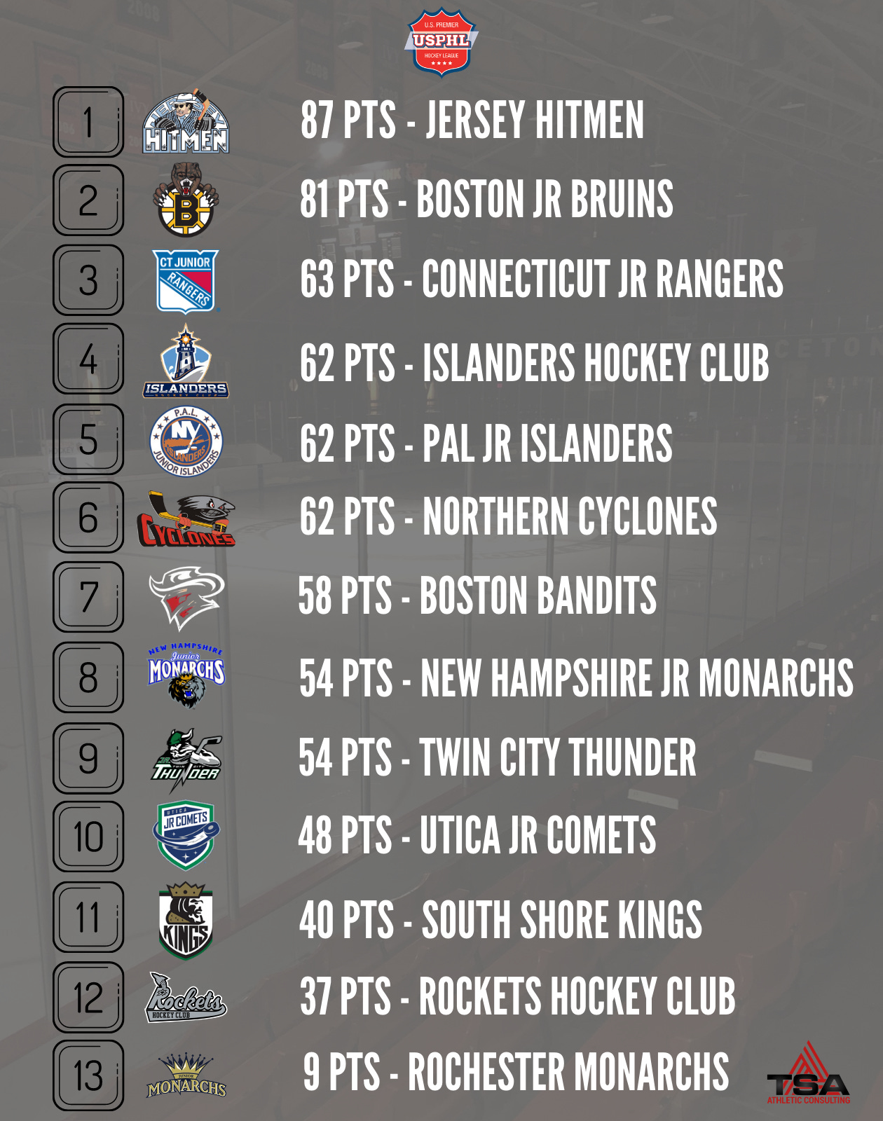 USPHL NCDC SEASON REVIEW - SOUTH DIVISION