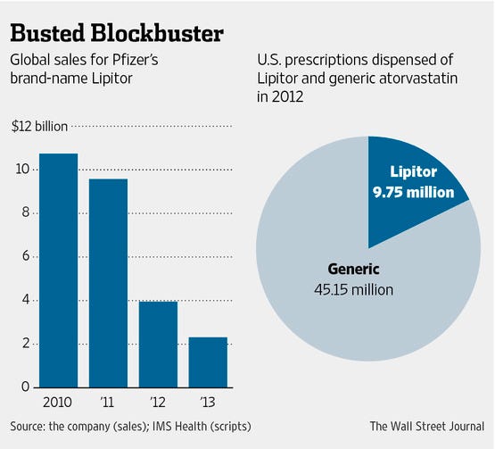 The “Blockbuster Dilemma” in Biotech