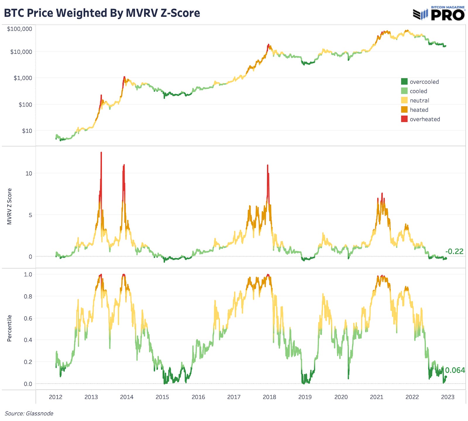 On-Chain Data Shows 'Potential Bottom' For Bitcoin But Macro Headwinds ...