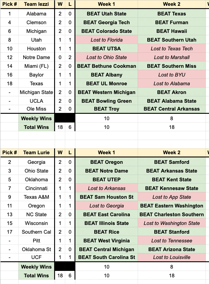CFB Big Thoughts - Week 2 - by john iezzi and David Lurie