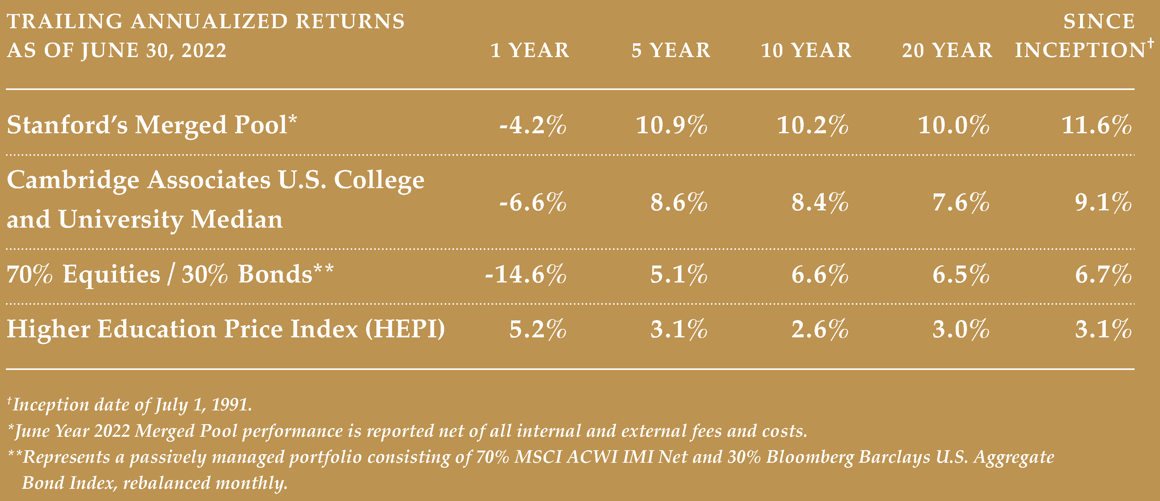 Qubit: Stanford Endowment Returns 2022