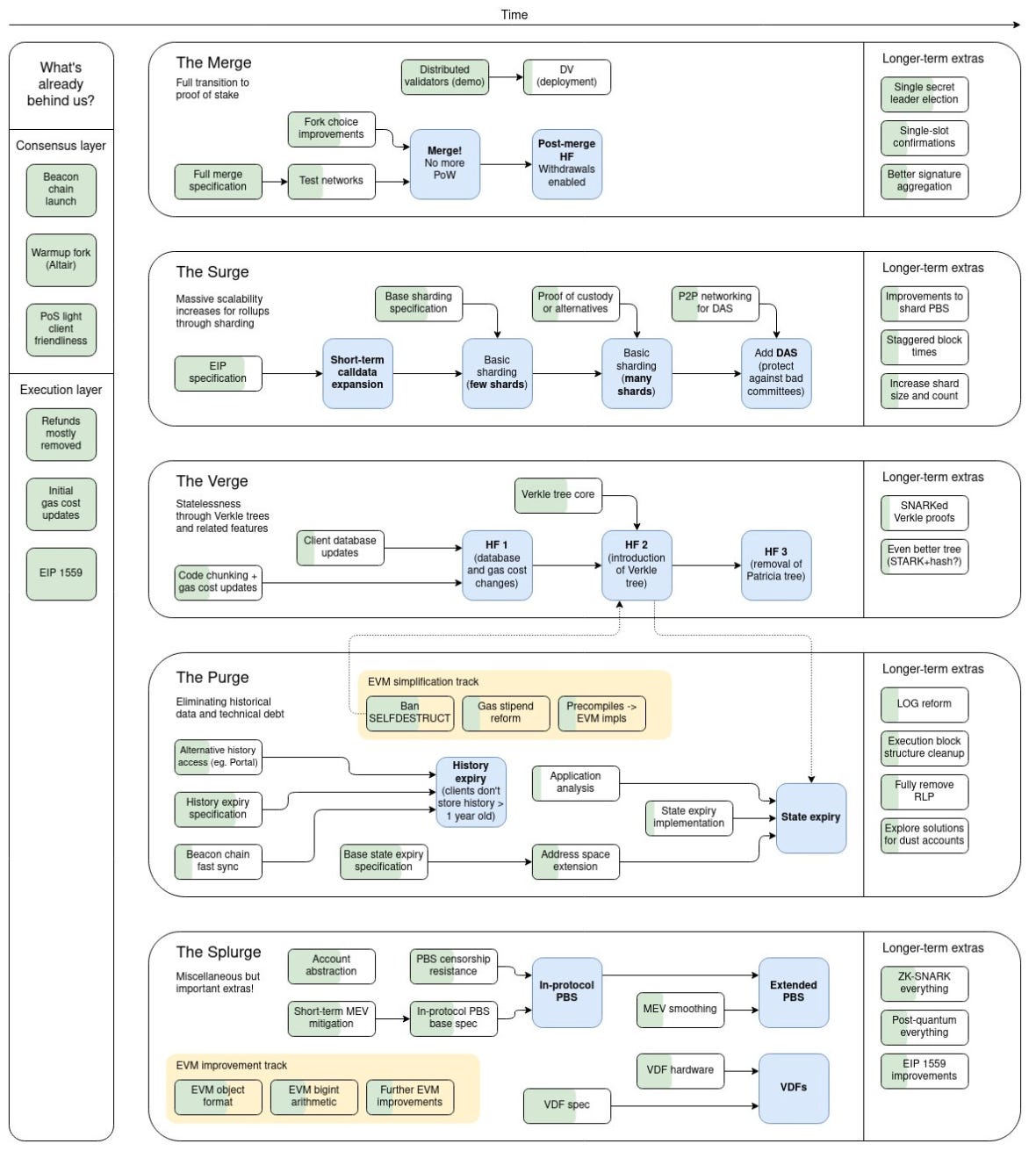 Scaling Modularity And The Question Of Blockchain Longevity