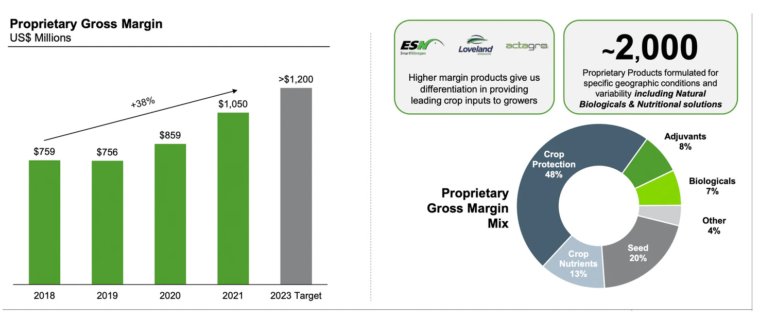 Nutrien 2021 Annual Report Highlights and Analysis