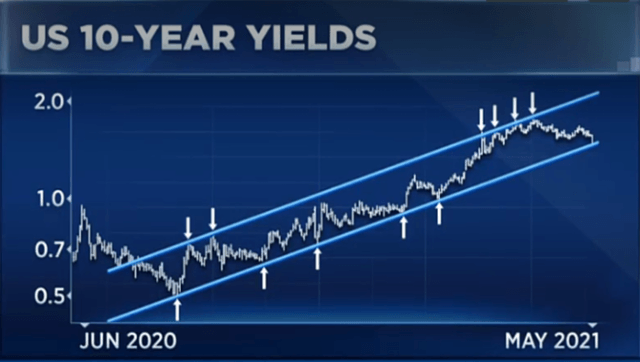 HIP Portfolio Update - May 2021 - Yield Hunting