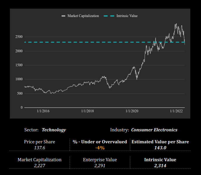 Apple Inc., NASDAQ:AAPL Stock Valuation - by ThinkValue.co