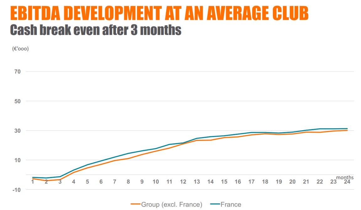 Basic-Fit ($BFIT, €37.6): Shared Scale Economics Compounder