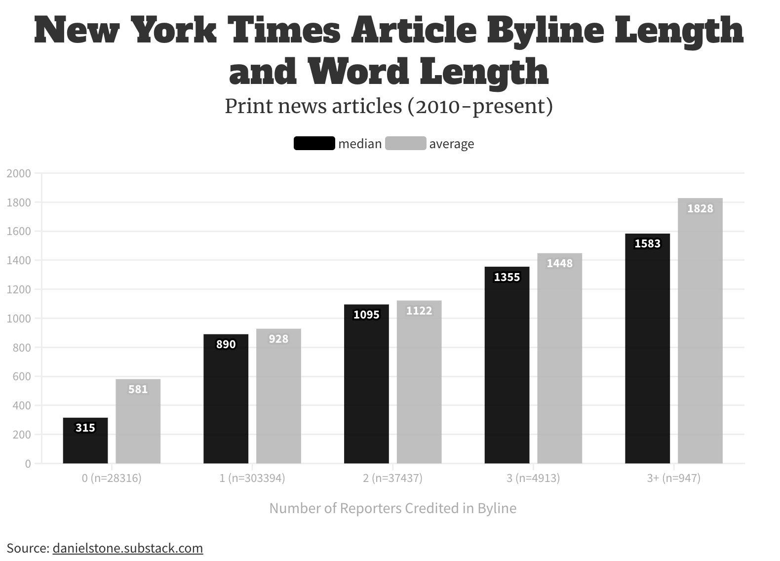 Big Byline: A look at lengthening byline credits at the New York Times