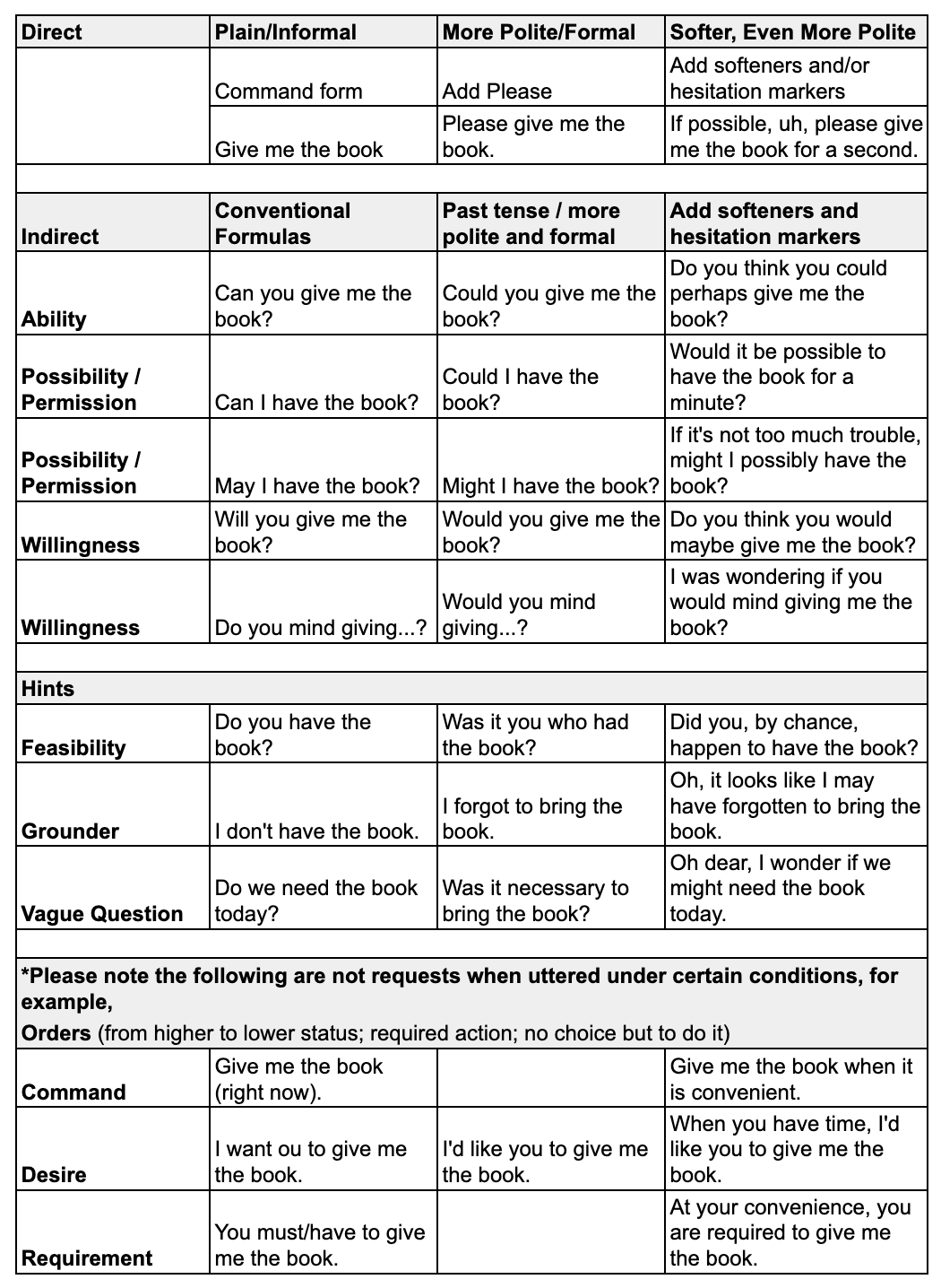 Making Polite Requests - by Christi Barb, PhD