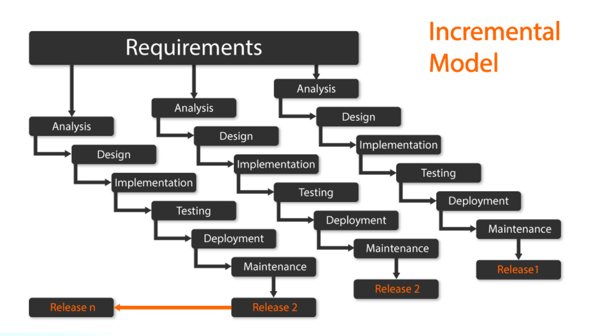 ¿Cómo se hace el software? Ciclos de vida