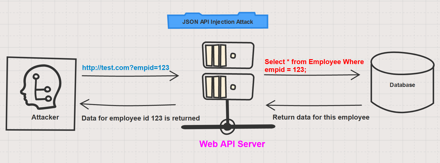 🌐JSON: What is API Injection?