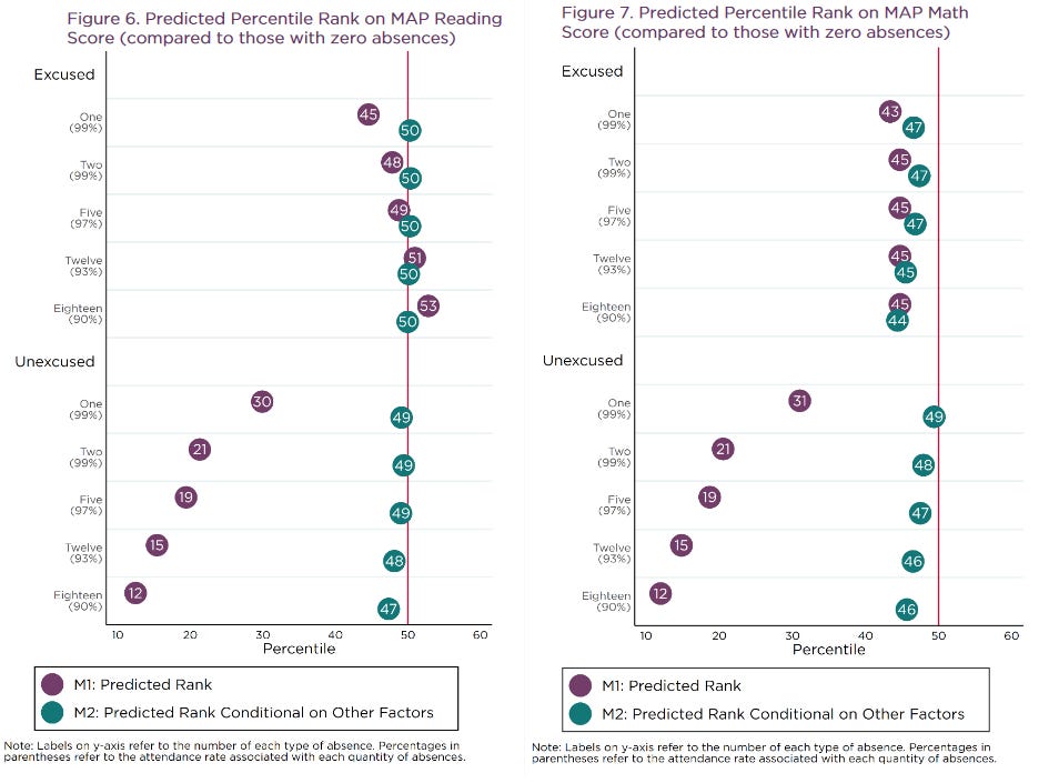 Kids Can Recover From Missing Even Quite A Lot Of School
