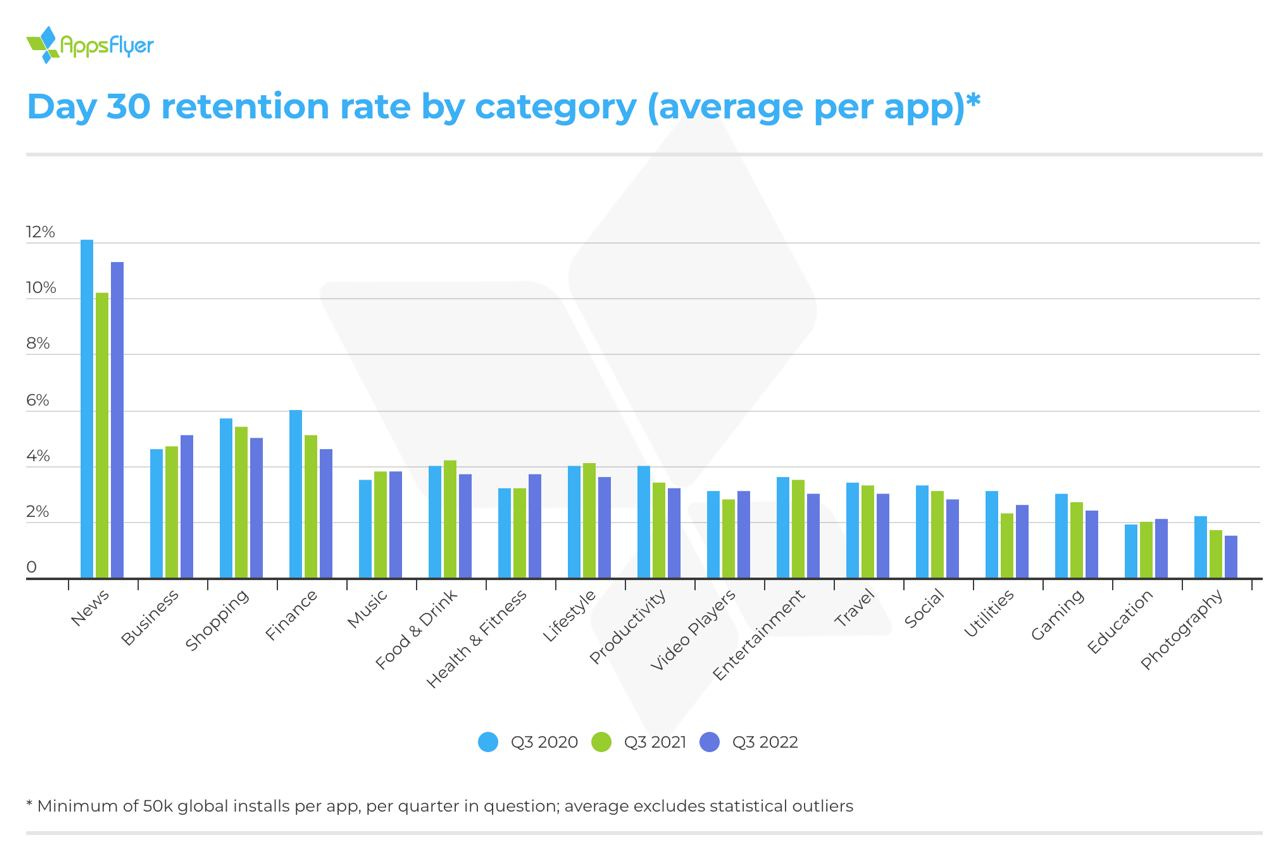 AppsFlyer: D30 Retention in games is declining for 3rd year straight