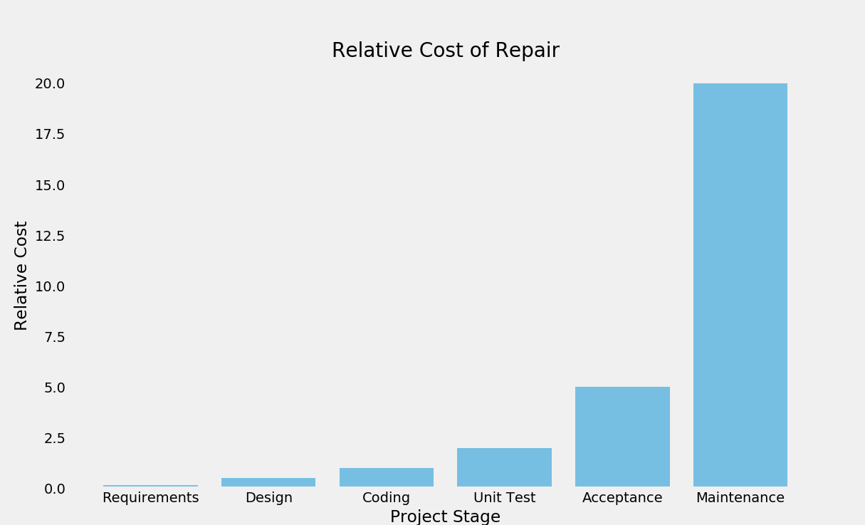 What does a mistake cost? - by Paul