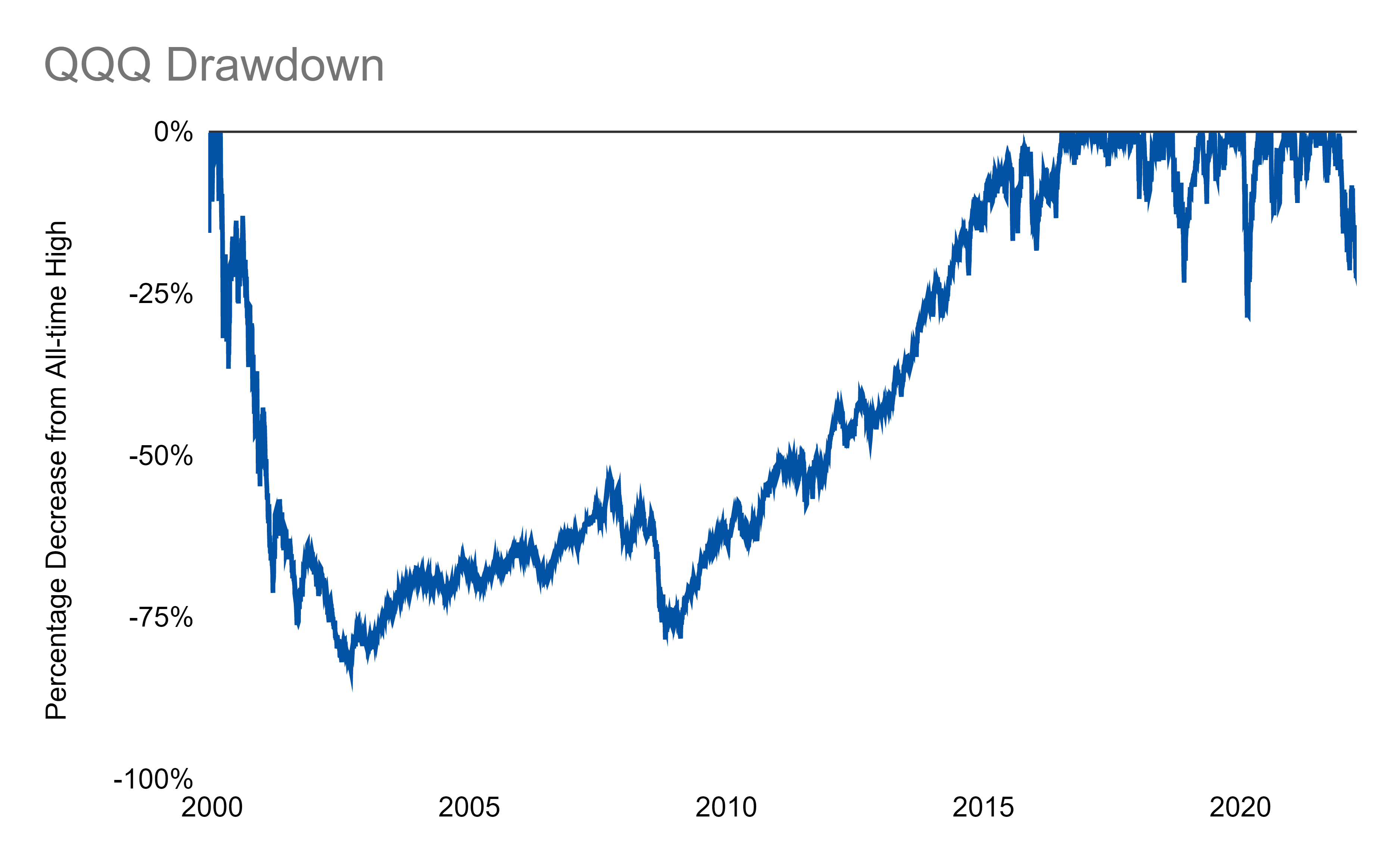 When Buying the Dip Doesn’t Work: An Analysis of the Dot-com Crash