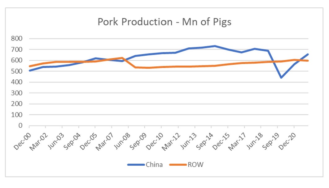 FOOD INFLATION REVISITED - by Russell Clark