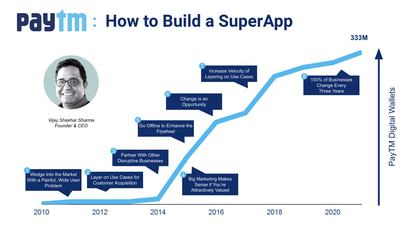 How to Build a SuperApp 🇮🇳 The Story of the Company that Digitized ...