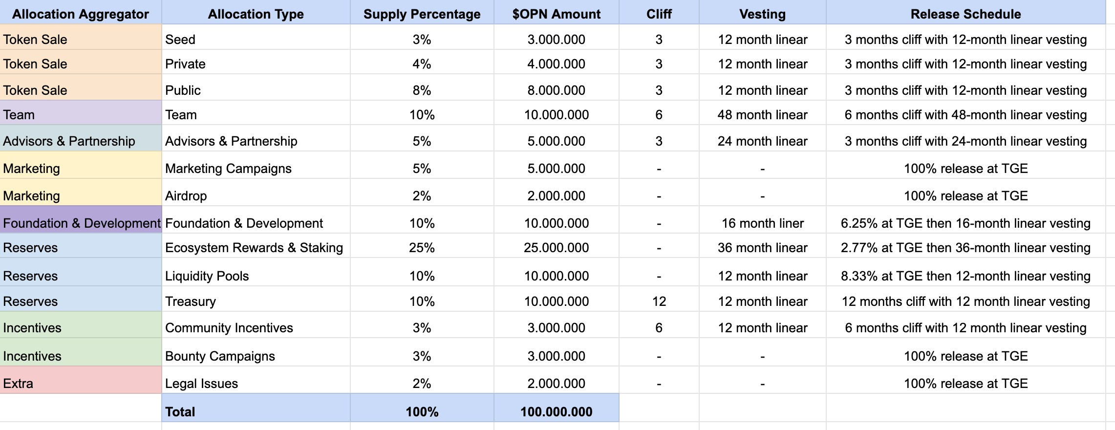 Cliff & Vesting in Crypto Explained | OpenPad Web3 Investment