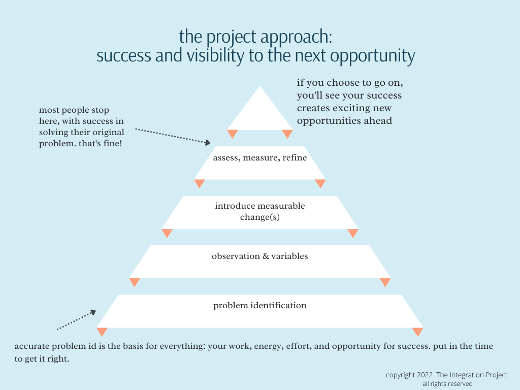 the project approach - what it is & how it can improve your life ...