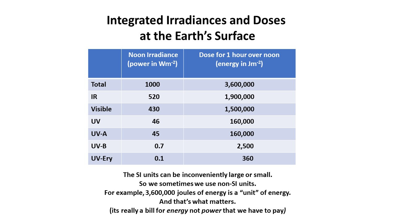 How is UV Index related to UV Dose? - by Richard McKenzie