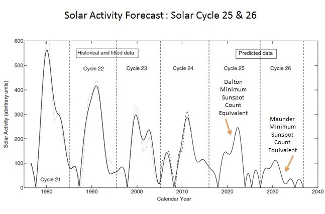 Grand Solar Minimum Preparedness