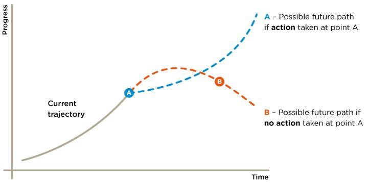 Don’t Get Stuck in the Curve